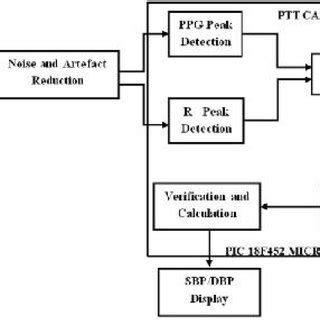 Block Diagram Of PTT Based BP Monitoring System Download Scientific Diagram
