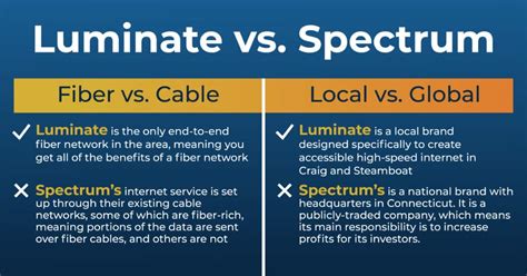 Luminate Vs Spectrum Which Internet Service Is Better