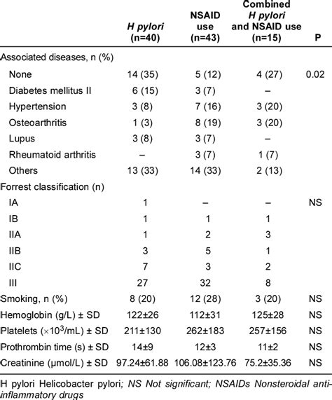 Comorbidities Forrest Classification Smoking And Biochemical