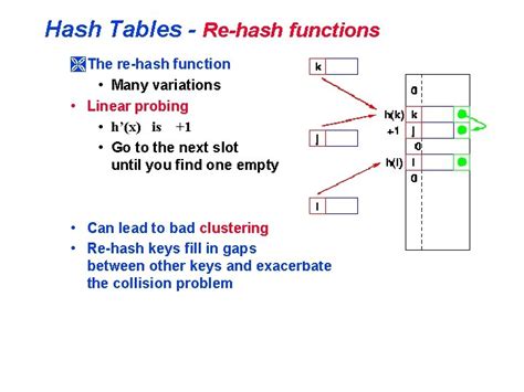 Data Structures And Algorithms Searching Hash Tables Plsd