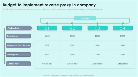 Budget To Implement Reverse Proxy In Company Reverse Proxy For Load