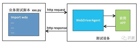 基于WebDriverAgent facebook wda的iOS自动化测试 知乎