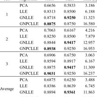 Comparison Of The Recognition Performance Of SVM After Image Feature
