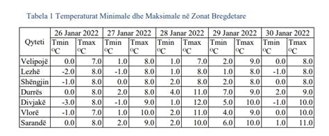 I ftohti i acartë Për pesë ditët e ardhshme përsëri temperatura nën zero gradë AgroWeb