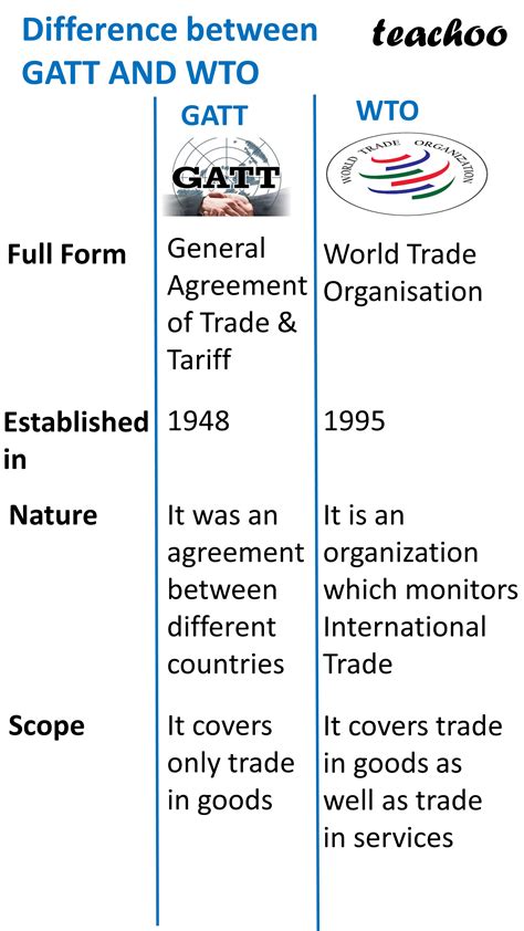 Difference Between WTO And GATT In Economics In Table Class