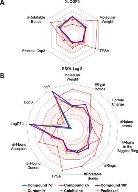Physicochemical Properties Of Compounds 7d 7h And 10c In Comparison Download Scientific