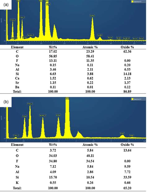 Eds Analysis For Byproducts Of A Cas And B Bs Download