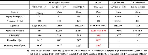 Table Iii From An Efficient Deep Learning Based Super Resolution
