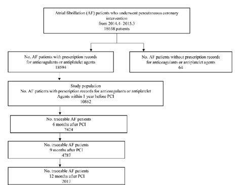 Figure 1 From Utilization Of Anticoagulant And Antiplatelet Agents