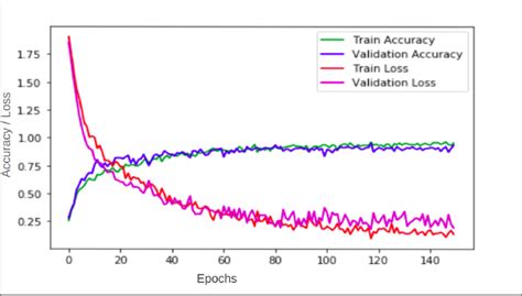 Accuracyloss Vs Epochs For Vgg16 Lstm Architecture Download