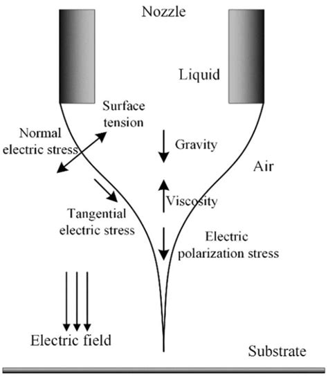 Simulation And Validation Of Droplet Generation Process For Revealing Three Design Constraints