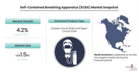 Self Contained Breathing Apparatus SCBA Market Is Projected To Reach US 1 5 Billion In 2027