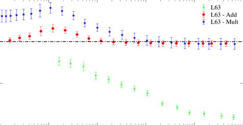 Average Instantaneous Scale Dependent Dimension D As A Function Of The Download Scientific