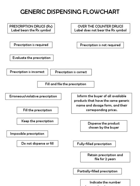 Generic Dispensing Flowchar1 Pdf