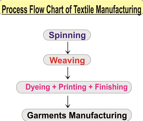 Textile Industry Process Flow Chart Ppt Image To U