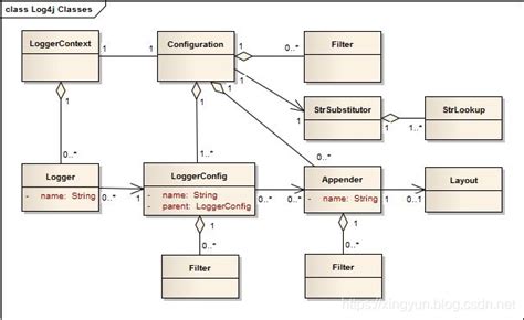 关于log4j 1x 升级log4j 2x 那些事 Csdn博客