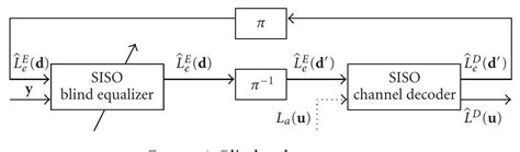 Ficure 7 System Model For Blind Turbo Equalization Teriori