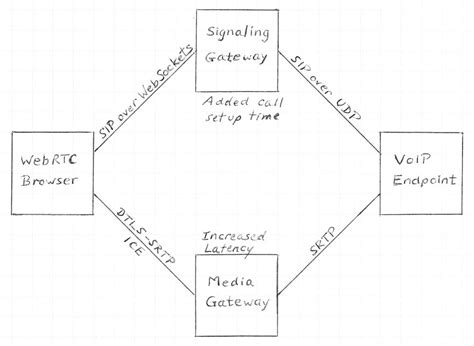 WebRTC Voice Over Internet Protocol VoIP Compatibility