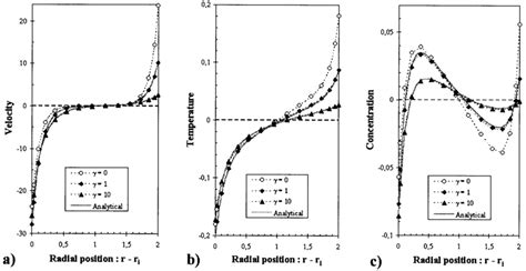 Comparison Between Fully Numerical Dotted Lines And Analytical