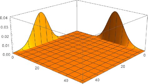 The P M F Function For λ 1 10 λ 2 10 λ 3 0 5 With Correlation