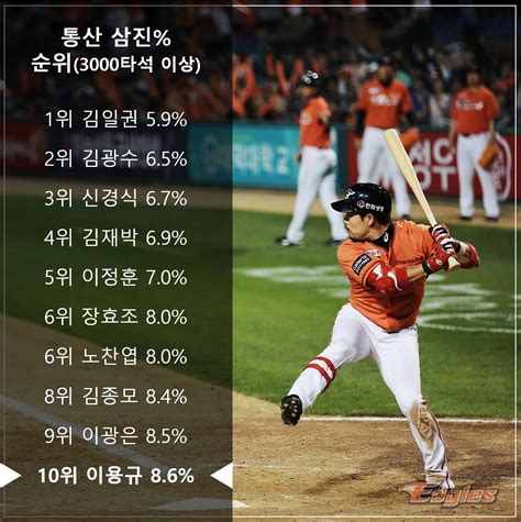 스포츠연예 케이비리포트 길기자의 18 삼진 그게 뭐죠 먹는건가요 이용규는 Facebook