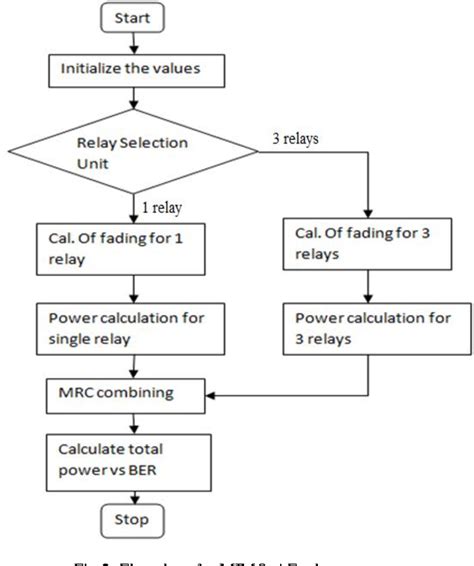 Figure 2 From Reduced Energy Consumption In Multi Hop Mimo Af Relay Systems Semantic Scholar