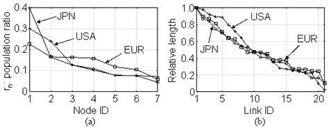 Distribution Of Node Population Ratio And Relative Link Length Download Scientific Diagram