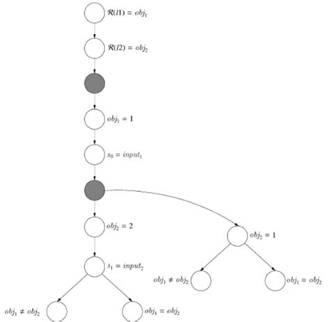 Symbolic Execution Tree And Input Objects Download Scientific Diagram