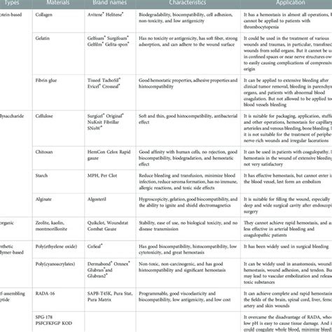 The Different Types Of Biomaterials For Hemostasis Download Scientific Diagram