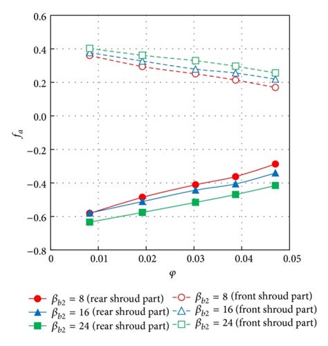 Time Averaged Values Of Axial Thrust Which Acts On Each Part Cal