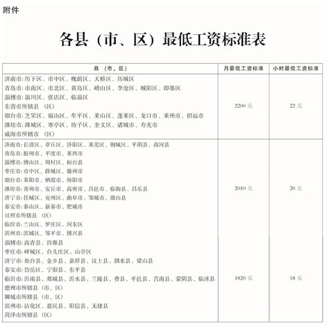 山东省人民政府 公报汇总 山东省人民政府关于公布全省最低工资标准的通知