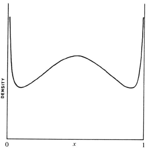 A Type B Density With Cubic Shape Polynomial Chosen So That The Density Download Scientific