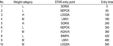 The Input Sequence Used In Simulation Experiments Download Table