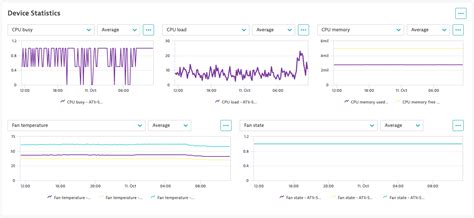 Generic Cisco Device Monitoring And Observability Dynatrace Hub