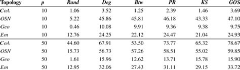 Diffusion Coverage On The Real World Networks Expressed In Percentage Download Scientific