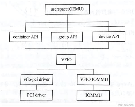 kvm虚拟机启动分析 vfio realize csdn博客