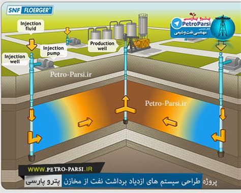 پروژه طراحی سیستم های ازدیاد برداشت نفت از مخازن با استفاده از تکنیک