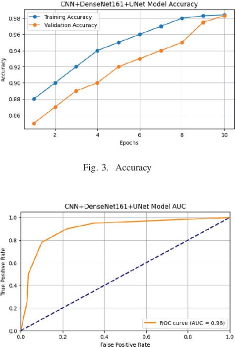 Figure 3 From Detection And Segmentation Of Skull Fractures Via Cnn And U Net Hybrid Model Using