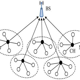 Architecture Of LEACH Protocol Download Scientific Diagram