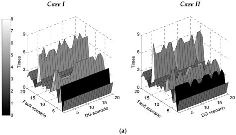 Energies Free Full Text Robust Power Supply Restoration For Self Healing Active Distribution