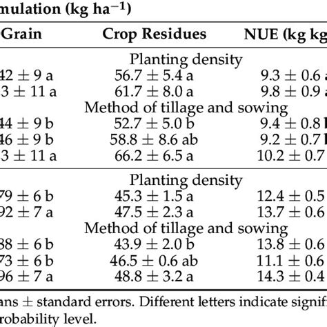 Effects Of Planting Density And Method Of Tillage And Sowing On Grain Download Scientific