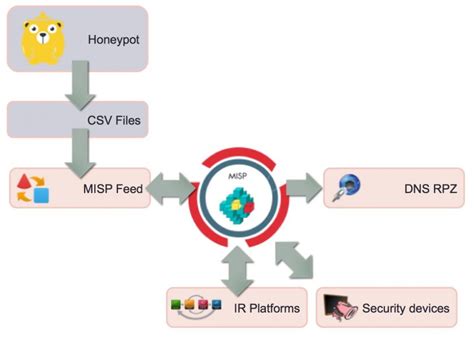 Feed Honeypot Data To Misp For Blocklist And Rpz Creation Koen Van