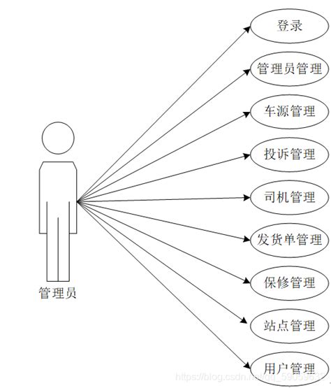 Ssm物流管理系统（ssm毕业设计）物流管理系统毕业设计 Csdn博客