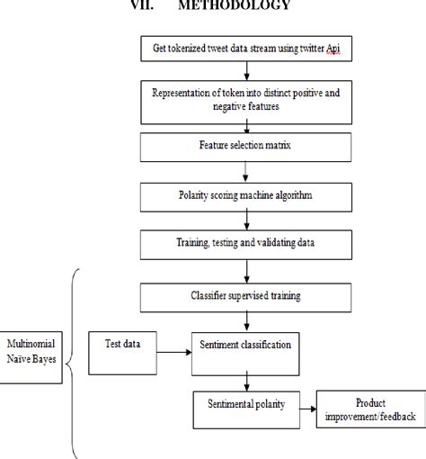 Figure 1 From Analysis On Hinglish Opinion Using Multinomial Naive