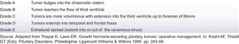 │modified Hardy S Classification Of Pituitary Tumors Download Table