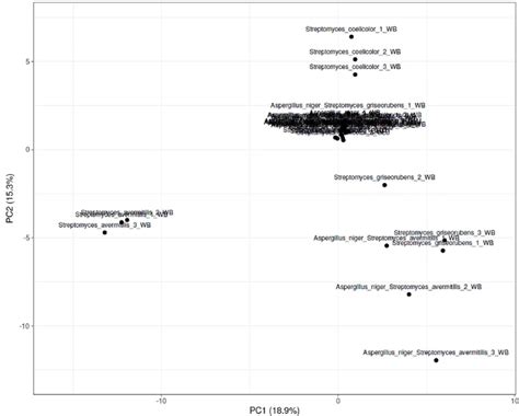 Principal Component Analysis Of The Metabolomics Analysis For The