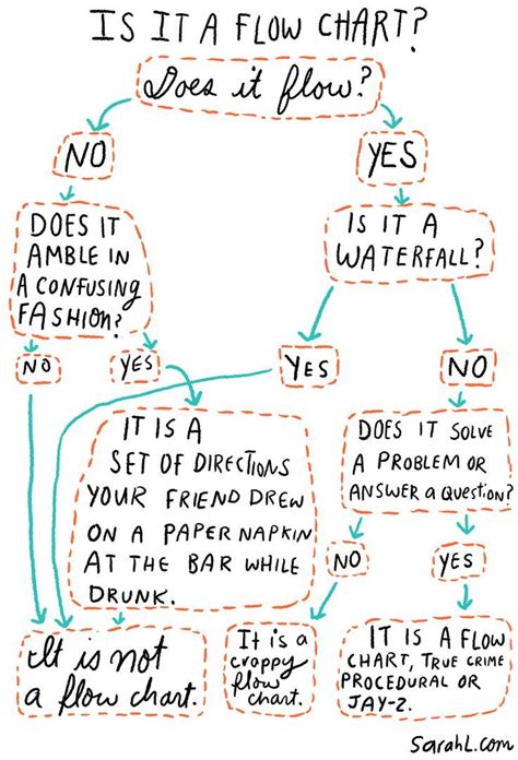 Related Image Funny Flow Charts Flow Chart Funny Test