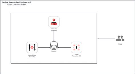 Installing Event Driven Ansible Controller Eda With Separate Database Linuxfedorarhel9