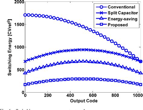 Figure 6 From A 10 Bit 50 Mss Sar Adc With A Monotonic Capacitor