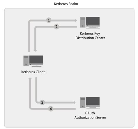 Kerberos Grant Wso2 Identity Server Documentation